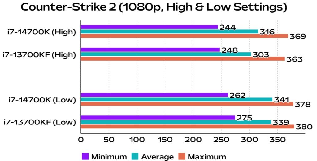 Intel Core i7-14700K vs i7-13700KF: Which One Should You Buy? | Beebom