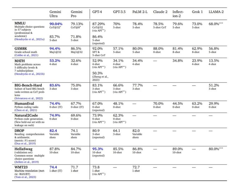 Google Gemini AI: Multimodal, GPT-4 Competitor, and More | Beebom