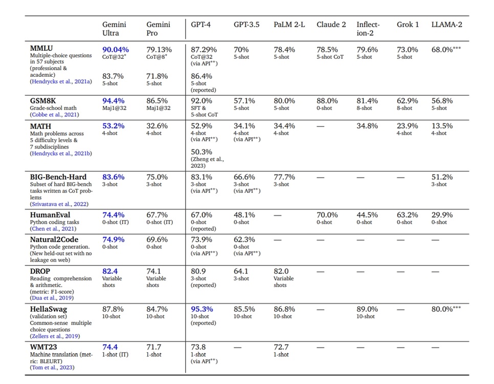 Google Gemini AI: Multimodal, GPT-4 Competitor, and More | Beebom