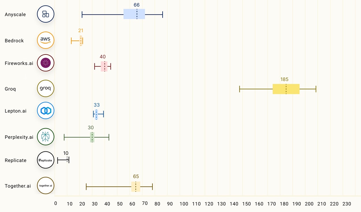 Meet Groq, a Lightning Fast AI Accelerator that Beats ChatGPT and Gemini | Beebom
