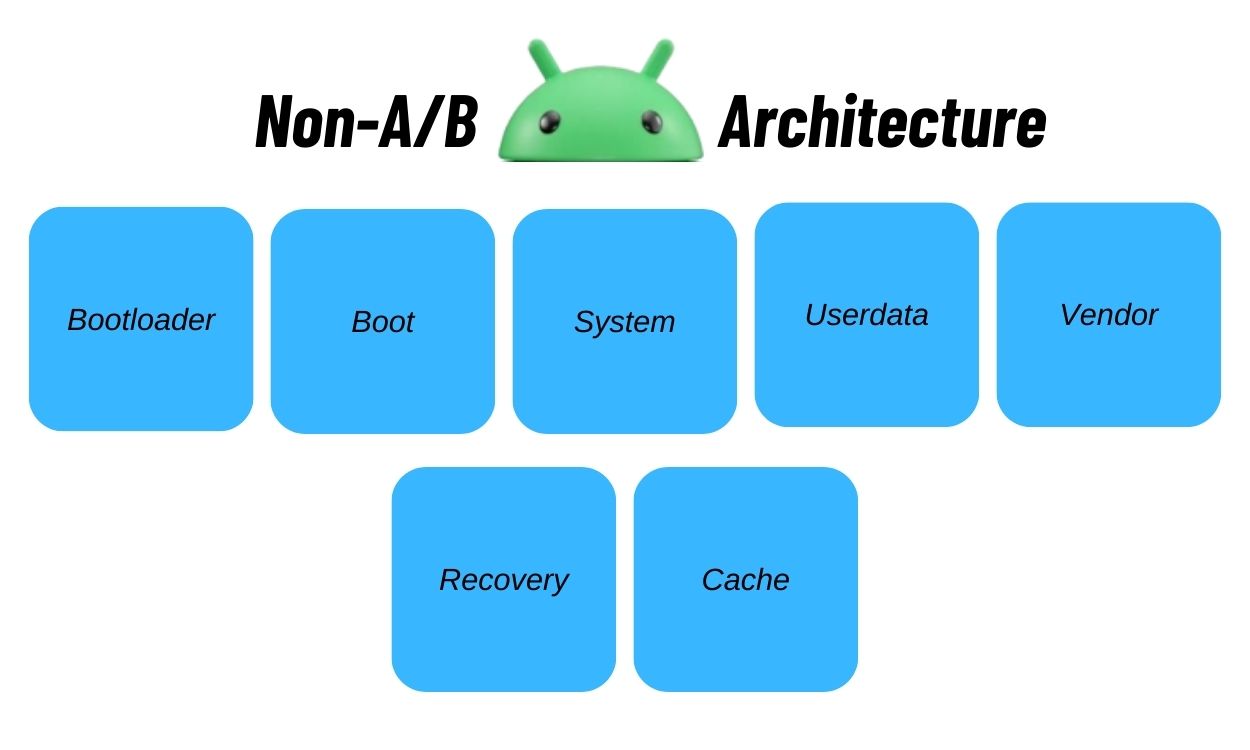 Demystifying A/B Partitions: A Look at Android’s Seamless Updates | Beebom
