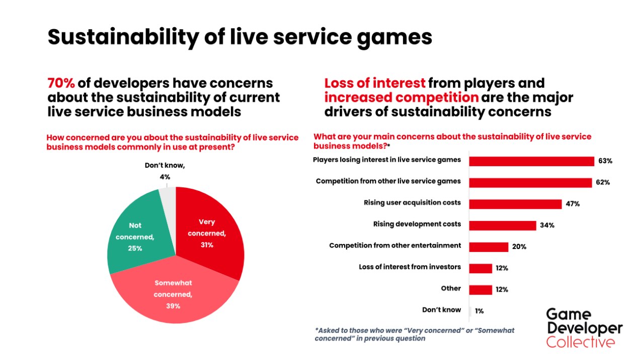 Turns out Even Game Developers Are Concerned About the Live Service ...