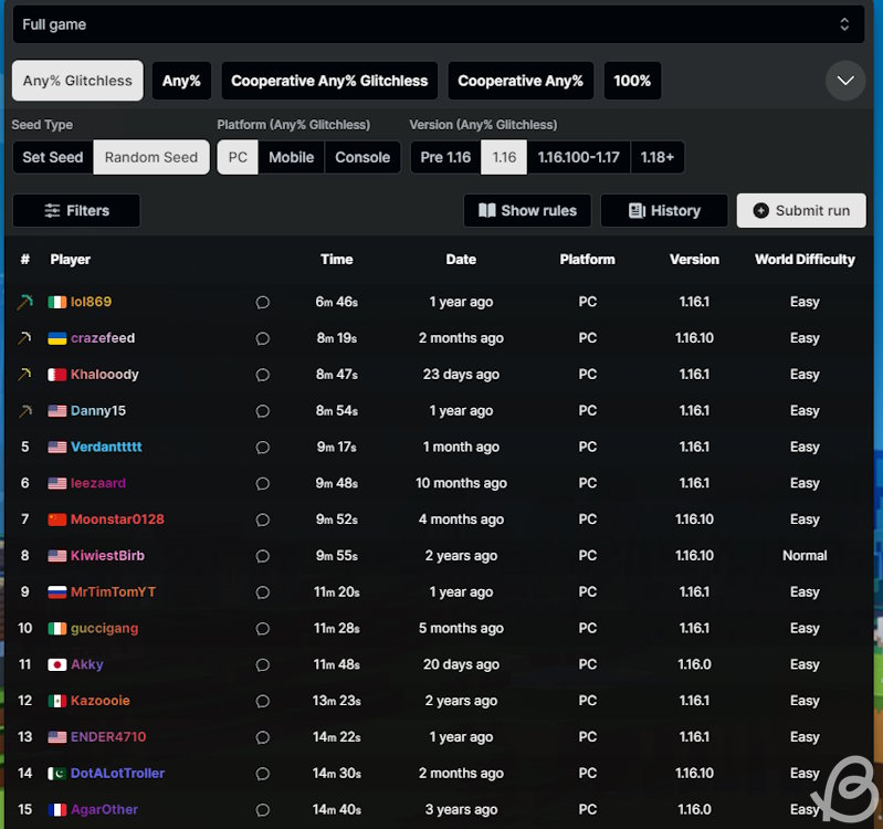 Who Holds the Minecraft Speedrun World Record in 2024? | Beebom