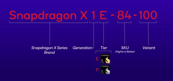 Snapdragon X Elite and X Plus: What's the Difference, SKUs, and ...