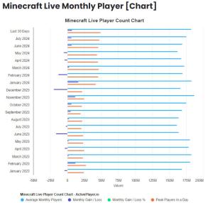 Minecraft Player Count: How Many People Play Minecraft in 2024 | Beebom