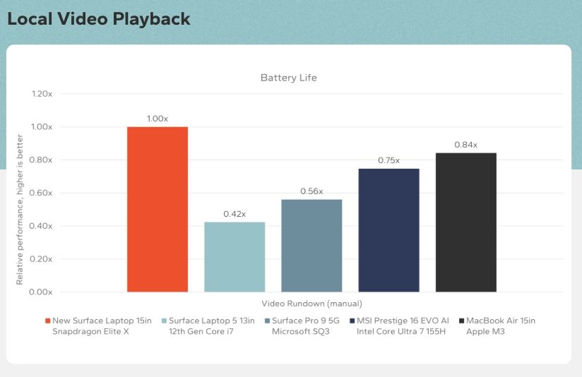 Snapdragon X Elite vs Apple M3: Qualcomm Does an Apple! | Beebom