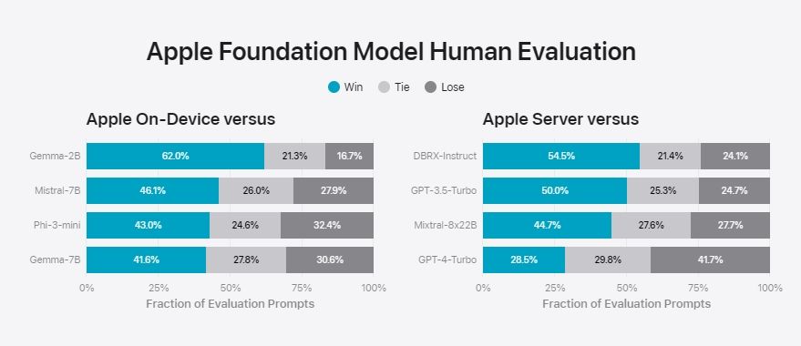 Apple Intelligence AI Models Compete with ChatGPT 3.5 Turbo | Beebom