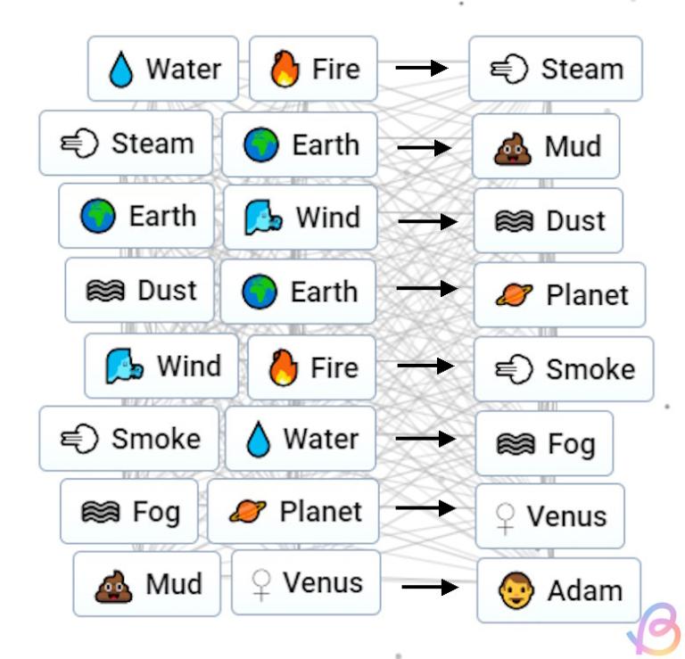 How to Make Adam in Infinite Craft | Beebom