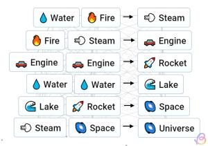 How to Make Universe in Infinite Craft | Beebom