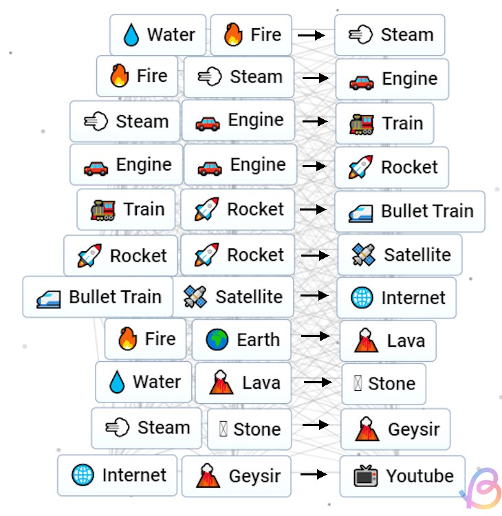 How to Make YouTube in Infinite Craft | Beebom