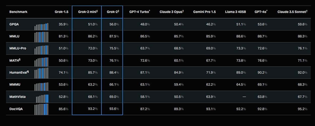 Elon Musk's Grok-2 Beta Launched; Outperforms ChatGPT, Claude, and ...