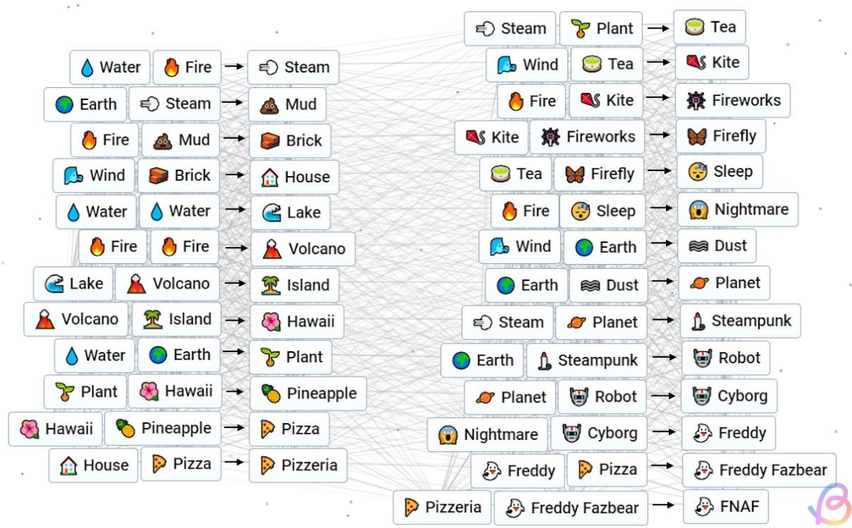 How to Make FNAF in Infinite Craft | Beebom