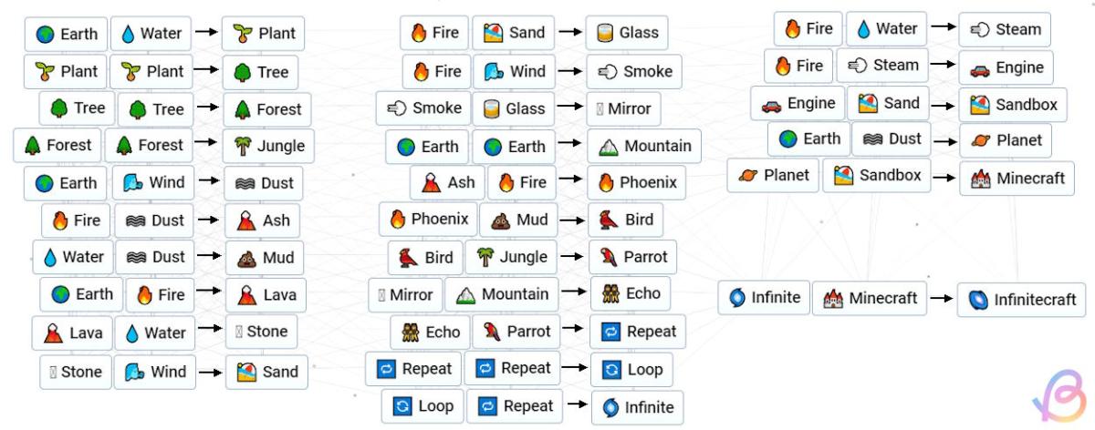 How to Make Infinite Craft in Infinite Craft | Beebom