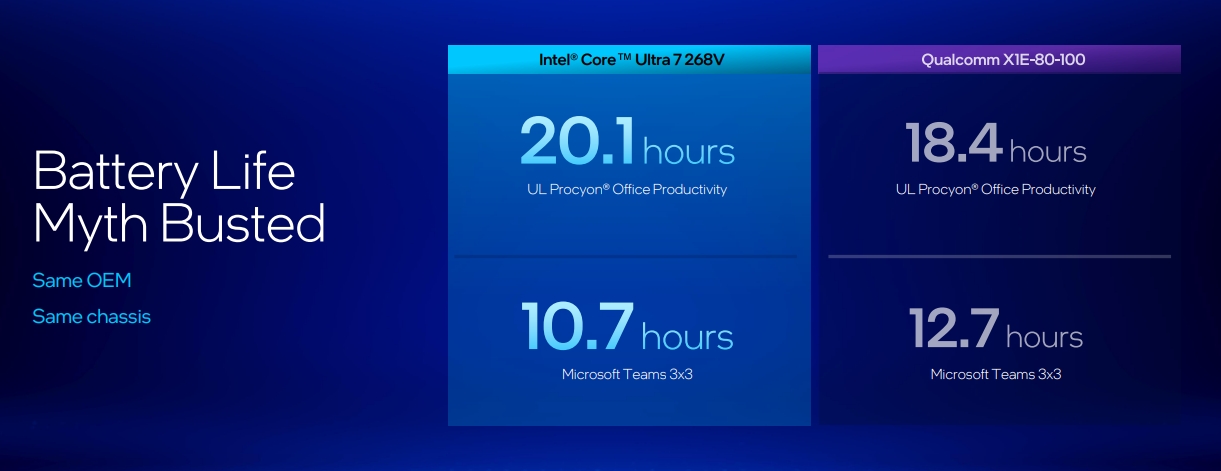 Intel Announces Core Ultra 200V aka Lunar Lake Processors; Promises 20 Hours Battery Life | Beebom