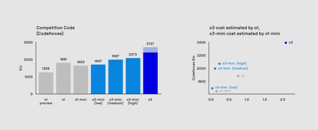 OpenAI Unveils o3 Model and Becomes First to Crack the ARC-AGI ...