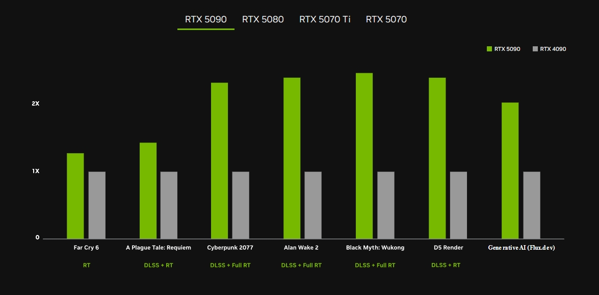 Nvidia RTX 5090 vs 4090 详细参数对比 AI 算力5th Generation 3,352 AI TOPS VS 4th Generation 1,321 AI TOPS ...