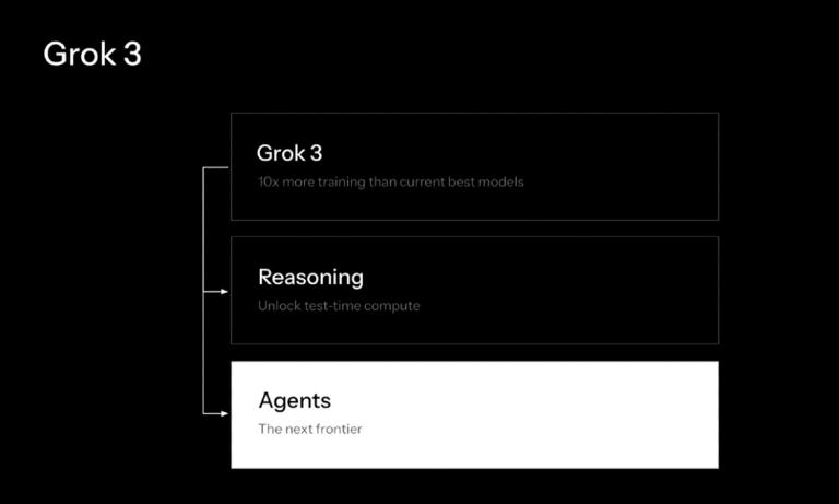 Elon Musk Unveils Grok 3; Reasoning Model Beats o3-mini and DeepSeek R1 ...