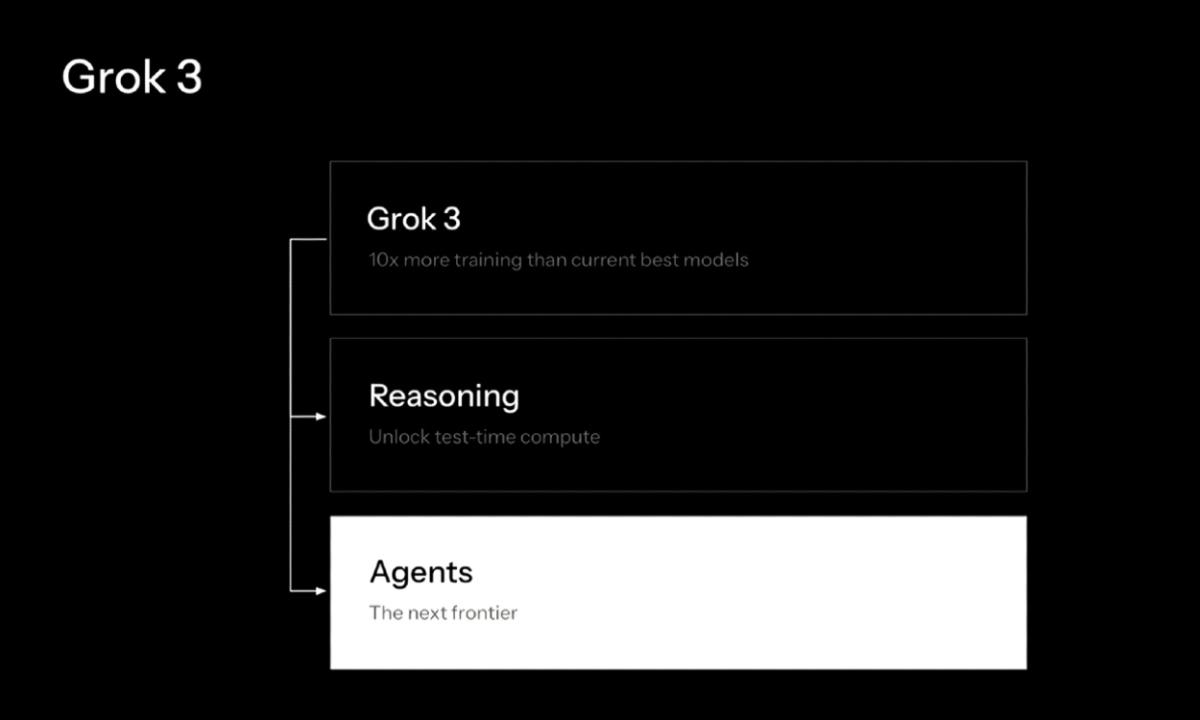 Elon Musk Unveils Grok 3; Reasoning Model Beats o3-mini and DeepSeek R1 ... Elon Musk Unveils Grok 3; Reasoning Model Beats o3-mini and DeepSeek R1 ...