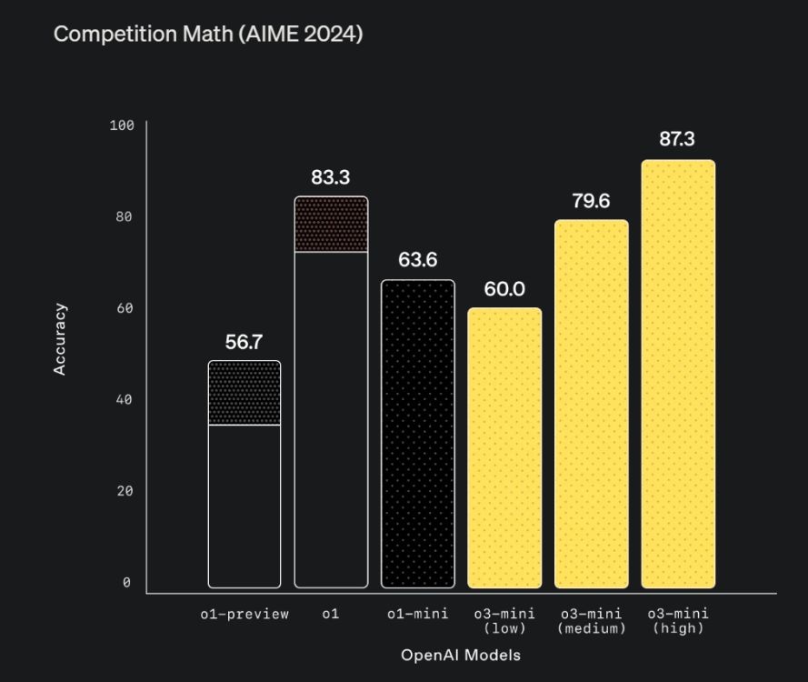 5 Things ChatGPT o3-mini Does Better Than Other AI Models | Beebom